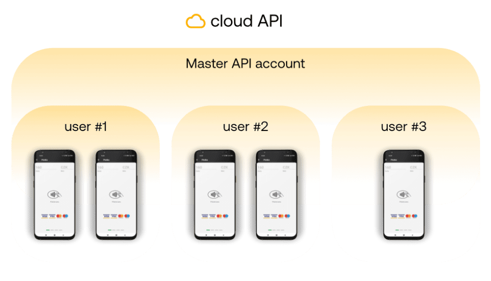 Master API account | GP tom